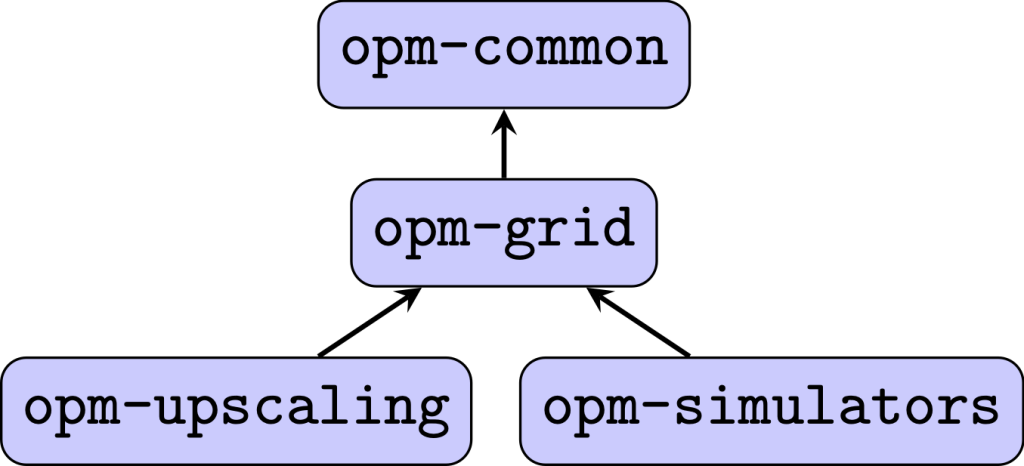 Modules | OPM